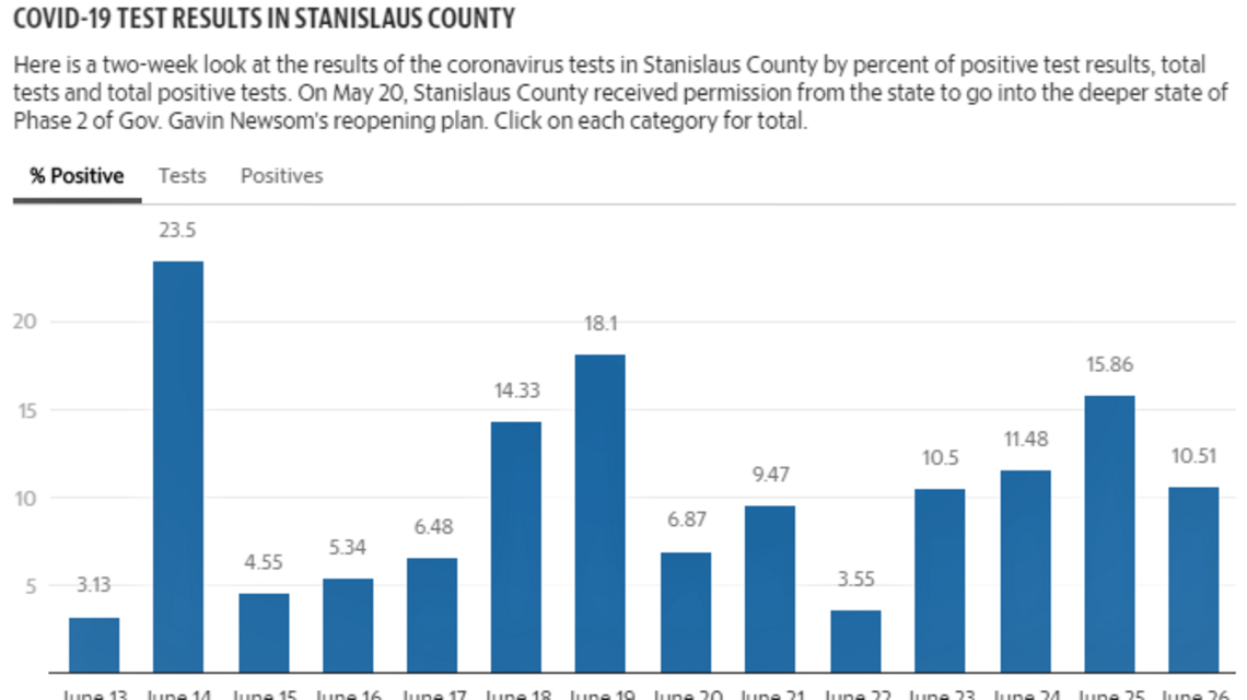 Stanislaus County residents fail coronavirus test | Modesto Bee
