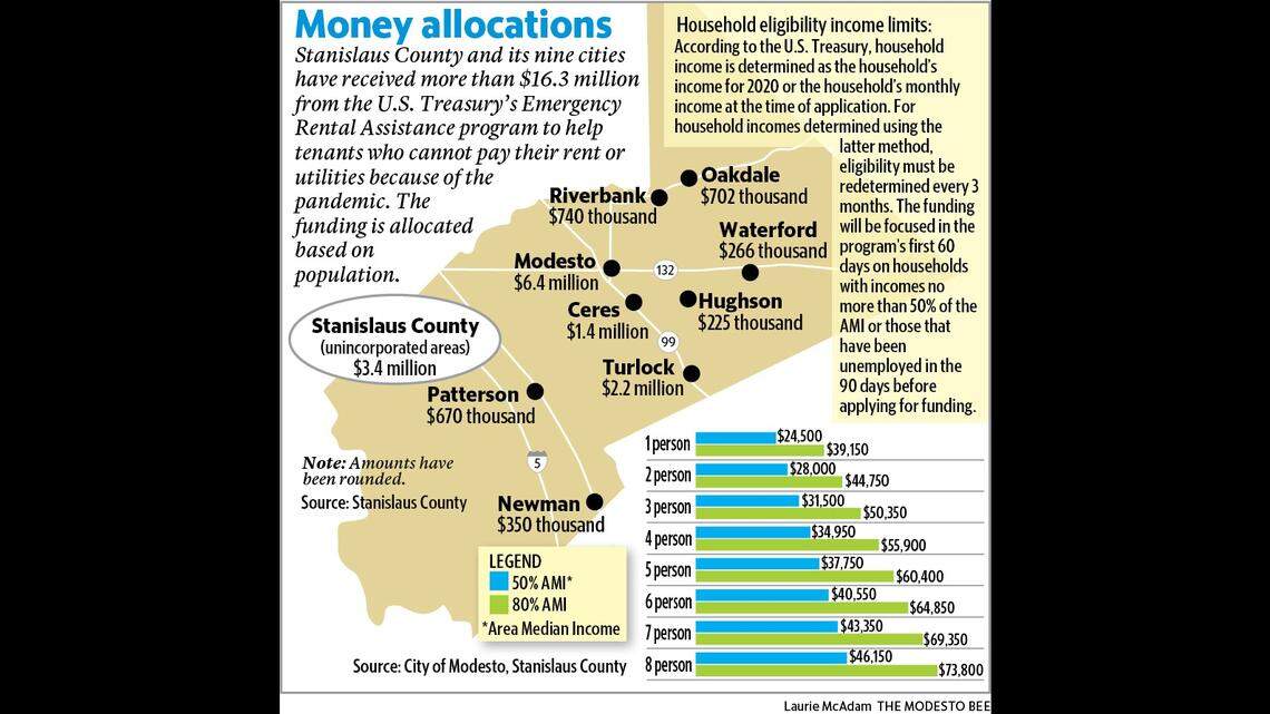 Modesto-area landlords getting $36M in federal funding | Modesto Bee